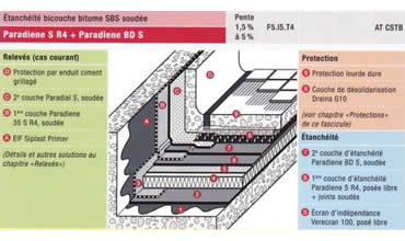Mâcon Etanchéité : étanchéité de toiture, terrasse, mur enterré